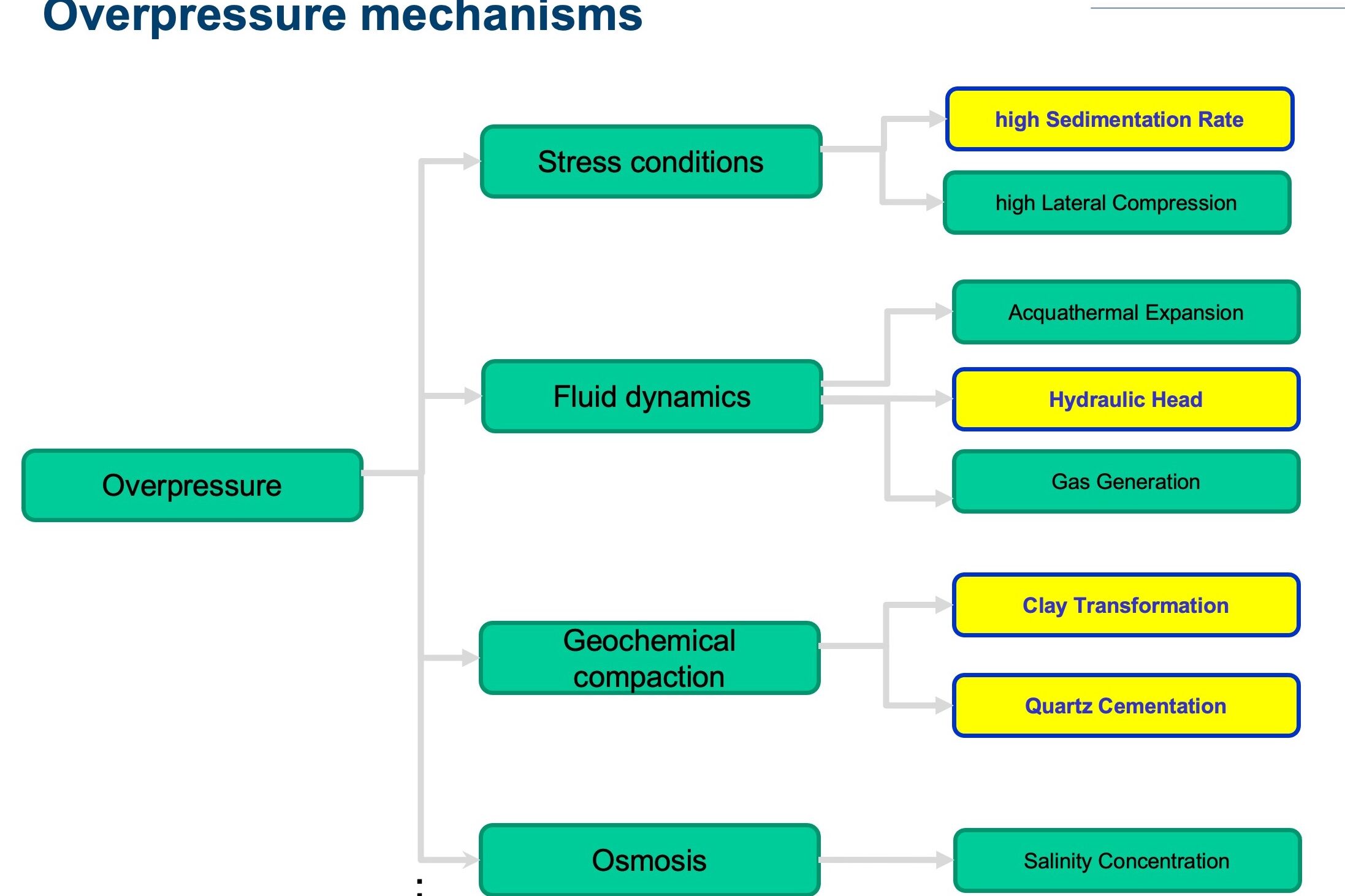 Geochemical and mechanical compaction of basin-scale formations – MIPORE